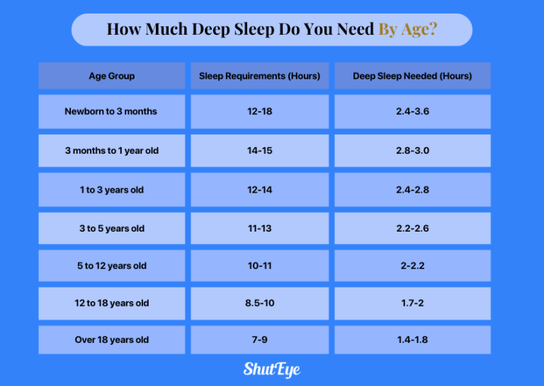How Much Deep Sleep Do You Need By Age?